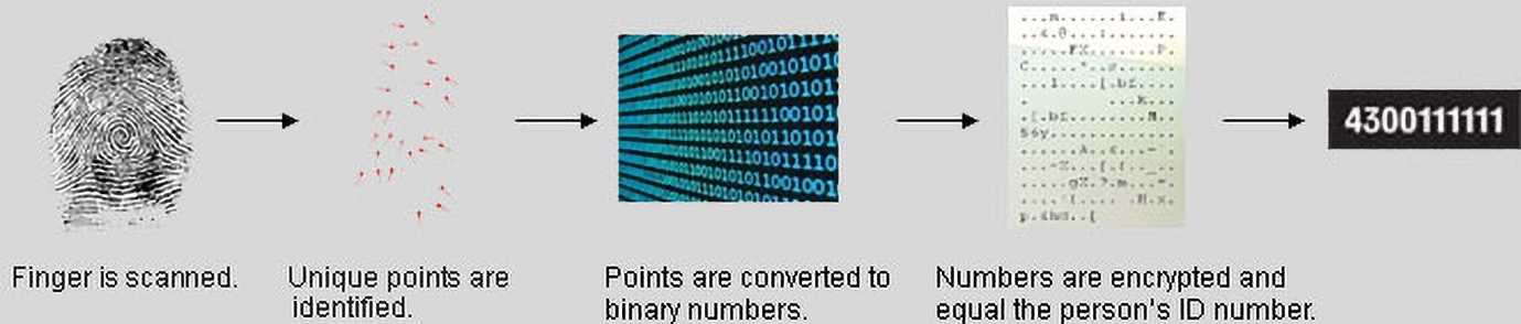 LPS Nutrition Services | Finger Scanning