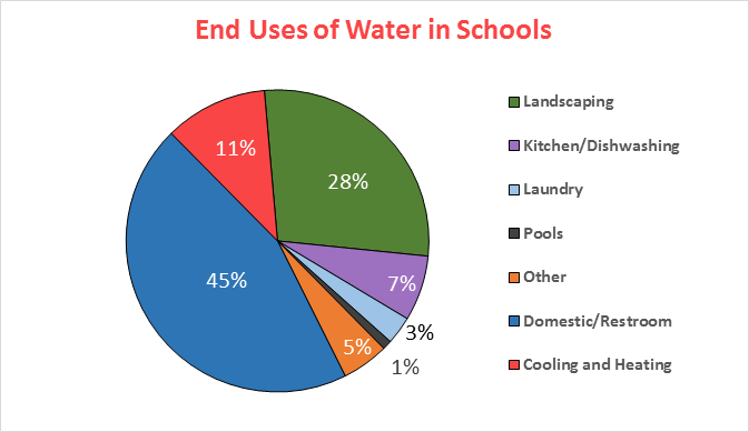 LPS Sustainability at LPS | Saving water at school and at home
