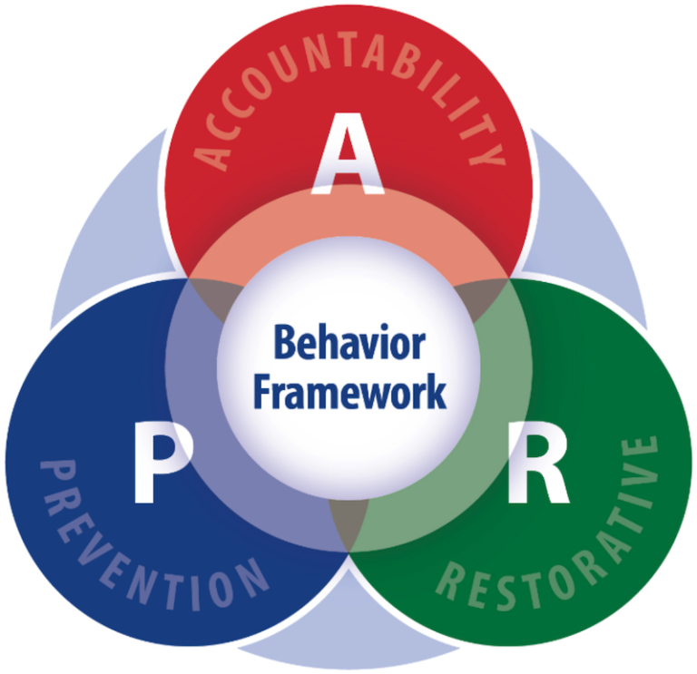 LPS Student Services | PAR Behavior Framework